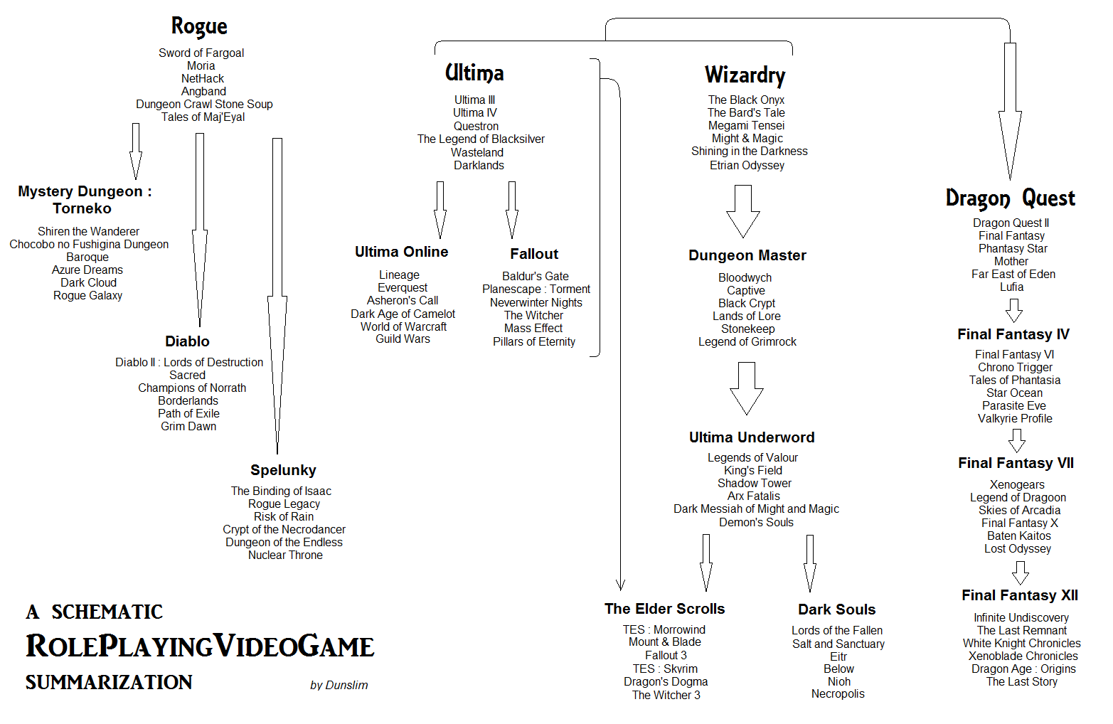 A Schematic RPG Summarization - Liste de 3 jeux vidéo - SensCritique